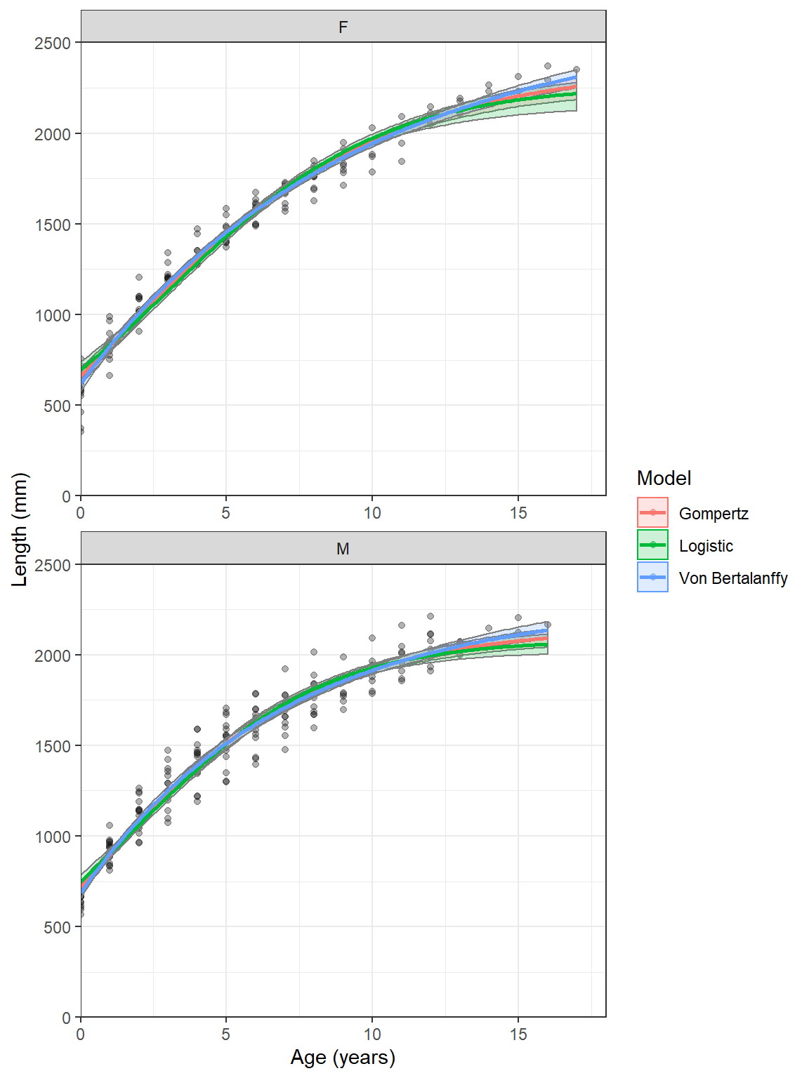 Growth estimation example using the AquaticLifeHistory package ...