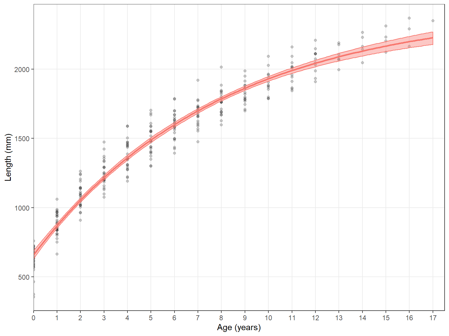 Growth estimation example using the AquaticLifeHistory package ...